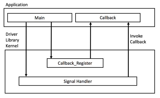 Embedded Basics Callback Functions Beningo Embedded Group