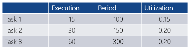 5 Best Practices for Designing RTOS-Based Applications | Beningo ...