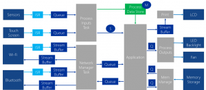 5 Best Practices for Designing RTOS-Based Applications | Beningo ...
