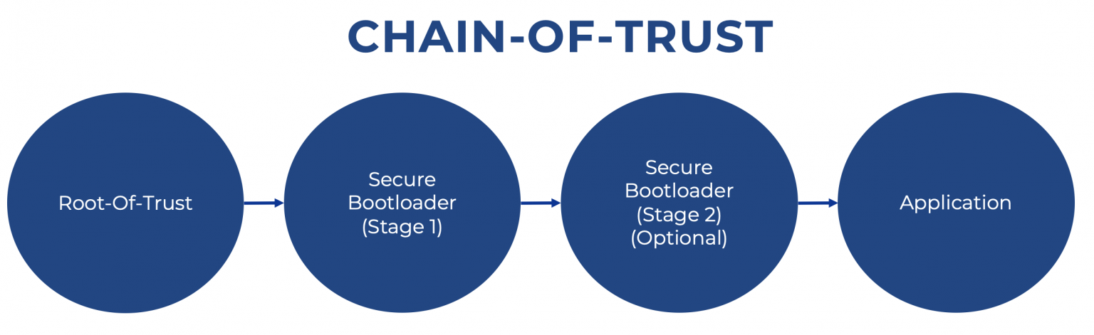 5 Elements to Secure Embedded System – Part #2 Root-of-Trust (RoT ...