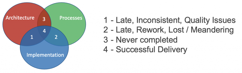 3 Elements to Successful Embedded Software Development | Beningo ...