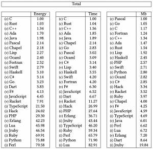Are Multiple Languages Needed for Embedded Systems? | Beningo