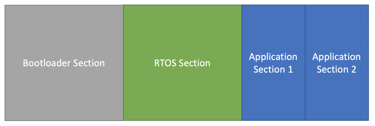 Considerations for using an RTOS in a Bootloader | Beningo