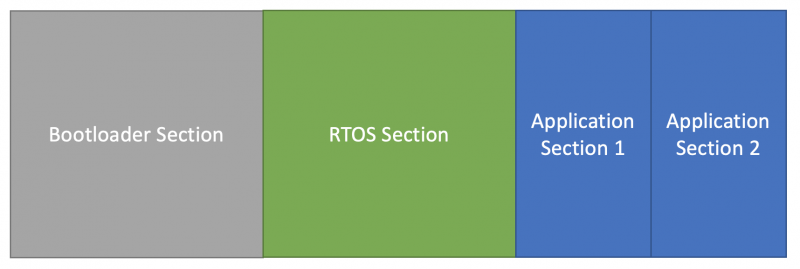 Considerations for using an RTOS in a Bootloader | Beningo