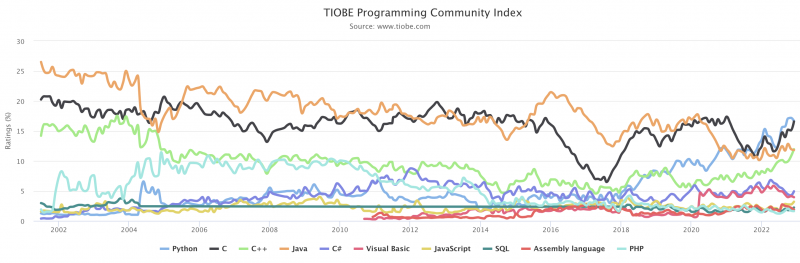 5 Recommendations for Selecting an Embedded Programming Language