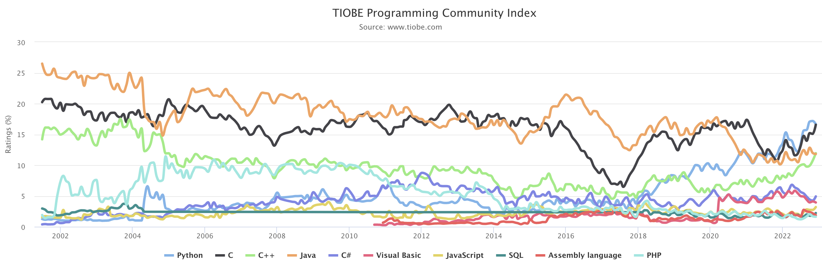 5 Recommendations For Selecting An Embedded Programming Language